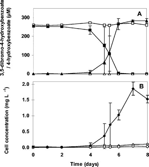 Dbhb Removal In Triplicate Cultures Filled Squares And Medium Control Download Scientific