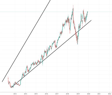 Chart Scaling Valuetrendshub
