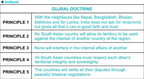 Gujral Doctrine Meaning Principles Achievements And Relevance