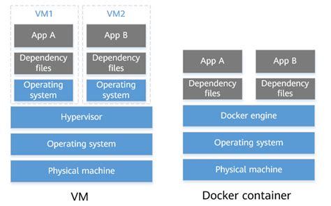 Revolutionizing Software Development A Case Study On Docker And