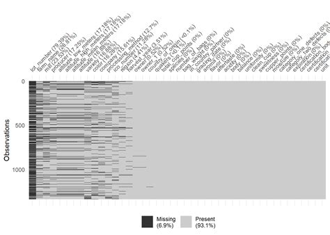 Linear Regression On Coffee Rating Data Casual Inference
