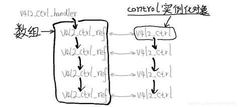 v4l2框架 control的数据结构 v4l2 control csdn博客