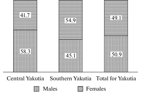 Sex Ratio Among Red Deer That Visited Salt Licks Download