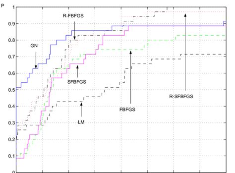 Performance Profiles With Respect To The Number Of Function Evaluations