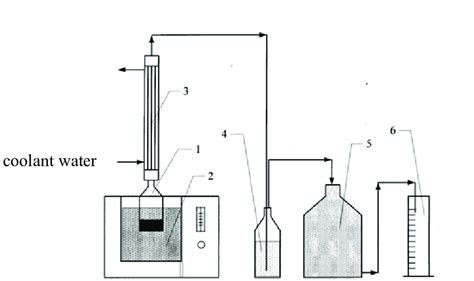 Scheme Of Laboratory Setup Dissolution 1 Dissolution Reactor 2 Water Download Scientific