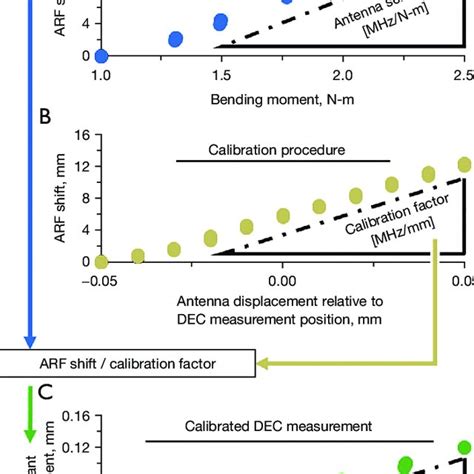Methods For Converting Direct Electromagnetic Coupling Dec Download Scientific Diagram