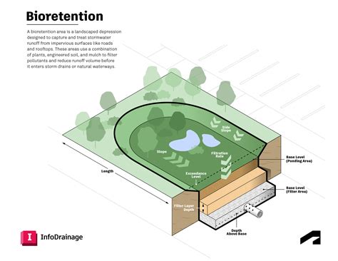 The Rainfall And Runoff Modeling Calculation Methods Inside Infodrainage And How To Customize