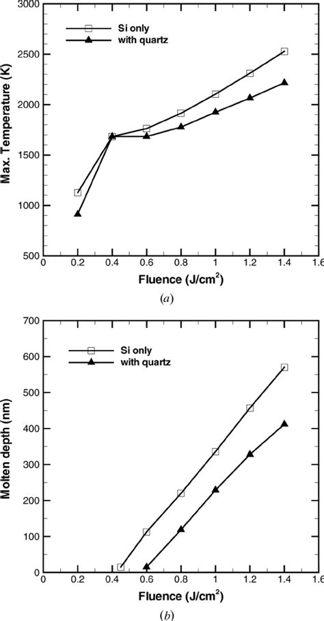 Effects Of Fluence On A The Maximum Surface Temperature B