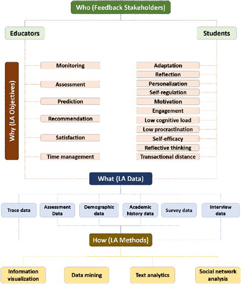 The Evidence Based Conceptual Framework For The Role Of LA In Feedback Download Scientific