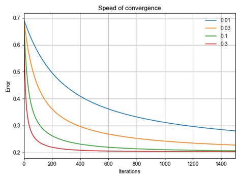 Github Azheng5ml Logistic Regression Logistic Regression From Scratch