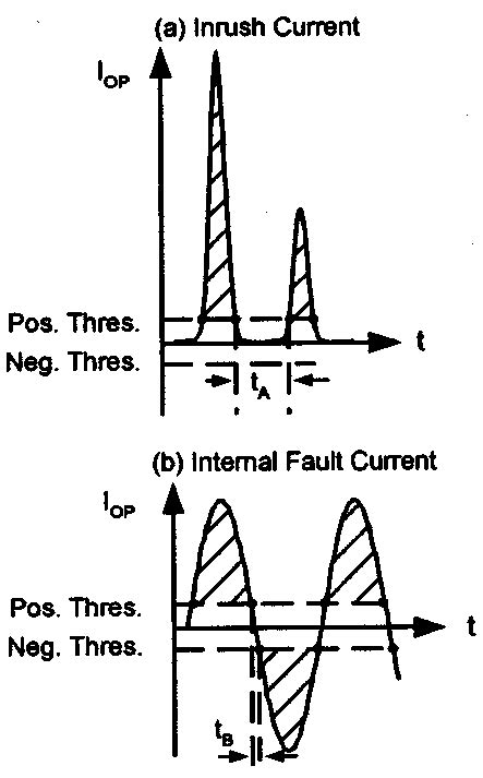 Differential Relay Blocking Based On Recognizing The Duration Time Of Download Scientific