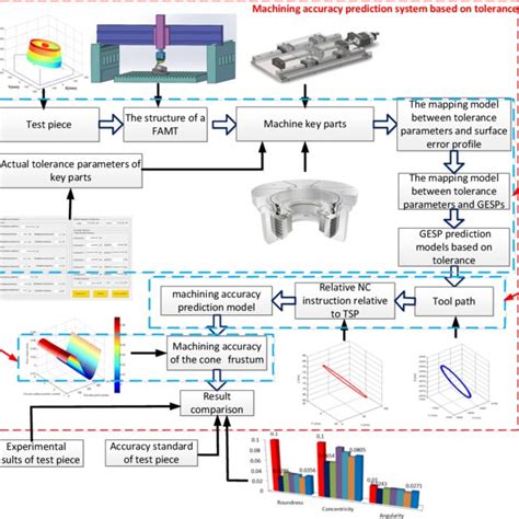 The Diagram Of The Machining Accuracy Prediction System Based On Tolerance Download Scientific