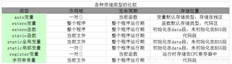 C变量和函数的存储类型dr达仁的博客 Csdn博客 C变量和函数的存储类型dr达仁的博客 Csdn博客