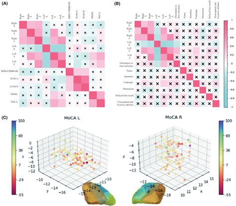 A Correlation Analysis Between Coordinate Location And Symptom Download Scientific Diagram