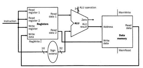 Solved Conceptually Design A Datapath Where Instructions And Chegg