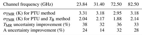 Amt Improving Atmospheric Path Attenuation Estimates For Radio Propagation Applications By