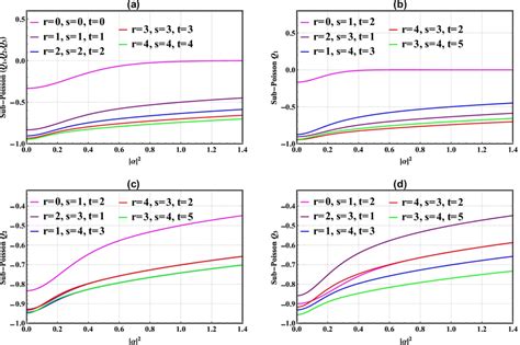 mandel parameter q as a function of the coherent state parameter
