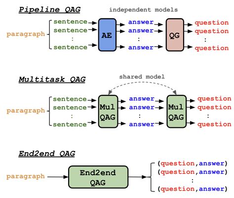 Github Asahi417lm Question Generation Multilingualmultidomain