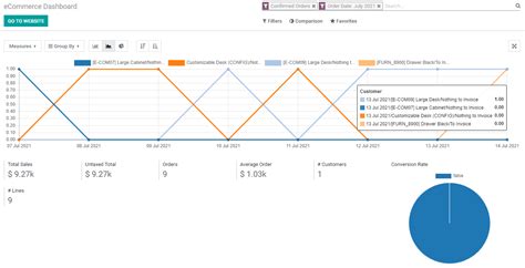 How To Grow Business With E Commerce Using ERP TIL Solutions Ltd