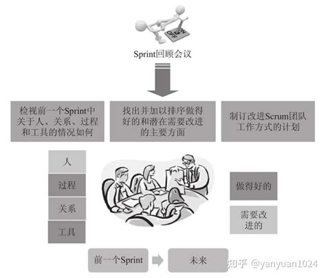 敏捷开发快速入门（四）：scrum开发流程 知乎