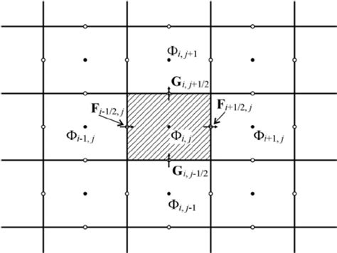2d Finite Volume Mesh Download Scientific Diagram