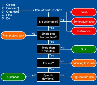 Getting Things Done Wikipedia
