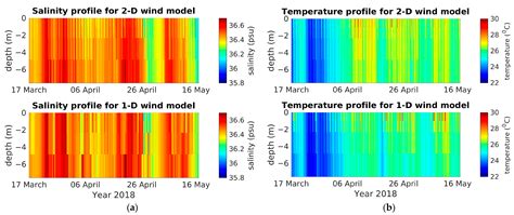Construction Of A Real Time Forecast Model For Coastal Engineering And Processes Nested In A