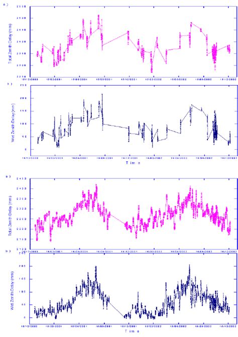 Total A And Wet B Zenith Delay Time Series Gilcreek Download