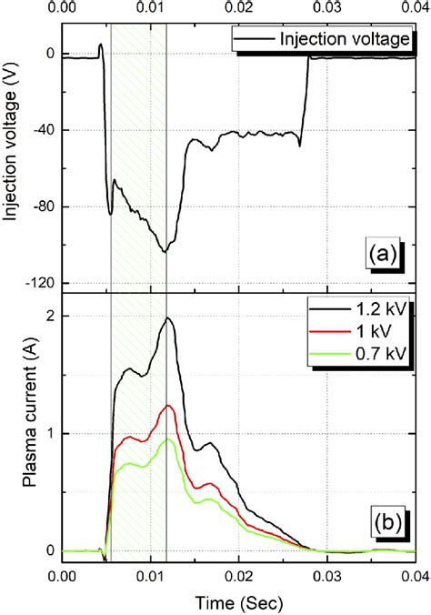 Discharge Waveforms A Injection Voltage Waveform For 1 2 Kv Download Scientific Diagram