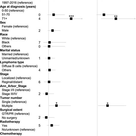 forest plot based on univariate and multivariate cox proportional