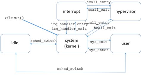 How To Analyze Your System With Perf And Python How To Analyze Your System With Perf And Python