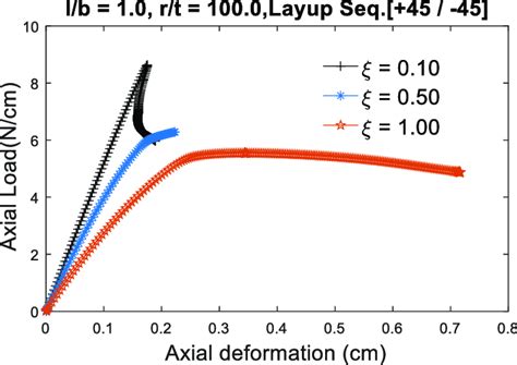 Postbuckling Analyses With Gfrp Material Download Scientific Diagram