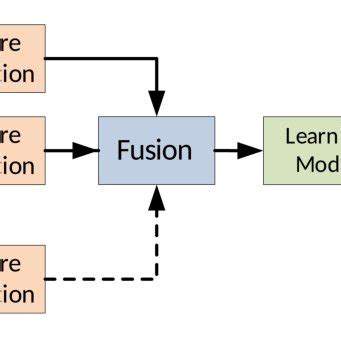 An Example Architecture For Multimodal Classification With Early Fusion Download Scientific