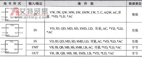 S7 200 Plc整数、双整数、实数、16进制数和ascii码的plc技术新满多 S7 200 Plc整数、双整数、实数、16进制数和ascii码的plc技术新满多