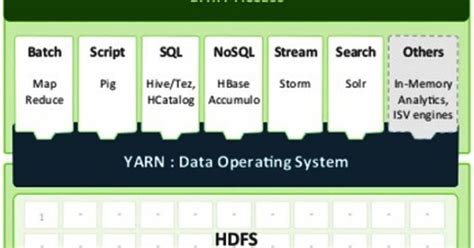Xml And More Apache Hadoop Hdfs一knowing The Basics