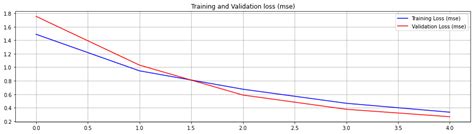 Sequential Vs Non Sequential Regression Models In Tensorflow By Rodrigo Roman Mm Medium