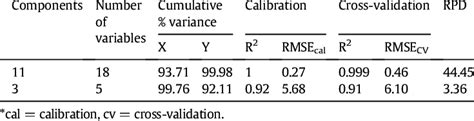 Partial Least Square Regression Analysis Of Water Quality Parameters Download Scientific Diagram
