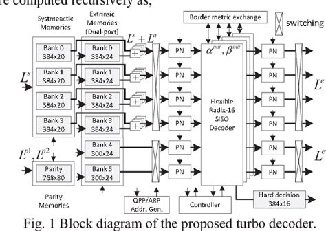 figure 1 from a 691 mbps 1 392mm2 configurable radix 16 turbo decoder asic for 3gpp lte and