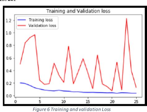 Figure 6 From Crop Pests Identification Based On Fusion Cnn Model A