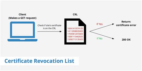 Certificate Revocation List Crl Ensuring Digital Trust Network Encyclopedia