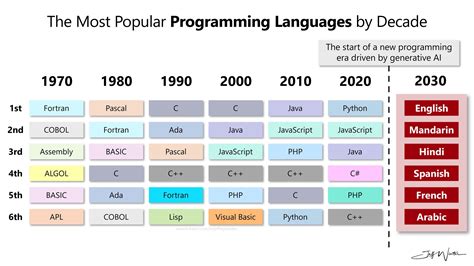 The Most Popular Programming Languages By Decade — Jeff Winter