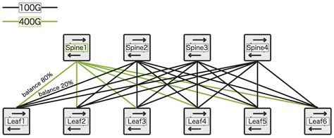 Bgp Link Bandwidth With Junos