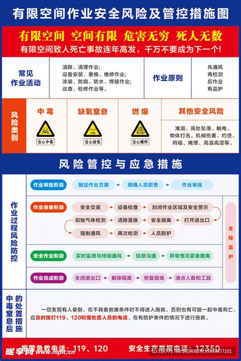 有限空间作业安全风险及管控措施设计图 海报设计 广告设计 设计图库 昵图网