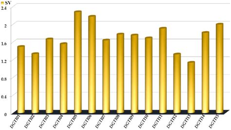 sensitivity values as measures of the importance of the d[gti]cj