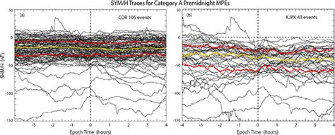 superposed epoch plots of all sym h index values black traces the