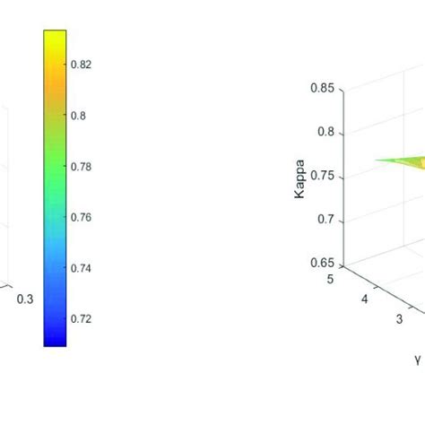 Triangular Surface Maps Of F1 And Kappa On The Verification Sets A