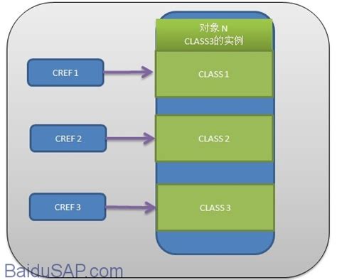 Abap面向对象object Orientation编程5 类的继承，多态 摆渡sap