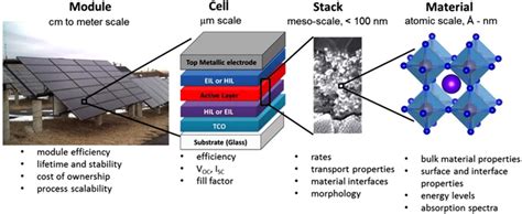 Scheme Of The Multiscale Modeling Approach To Materials Design Download Scientific Diagram