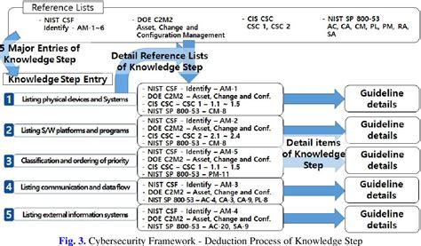 Figure 6 From Cybersecurity Framework For Iiot Based Power System Connected To Microgrid