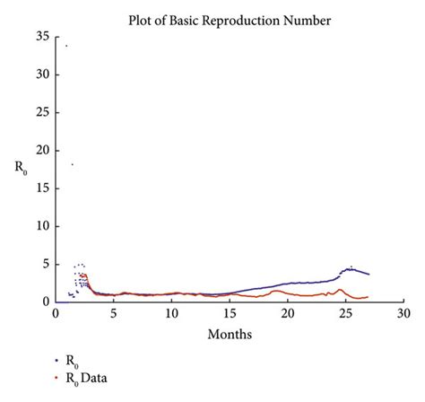 plot of basic reproduction number obtained by the transmission rate and